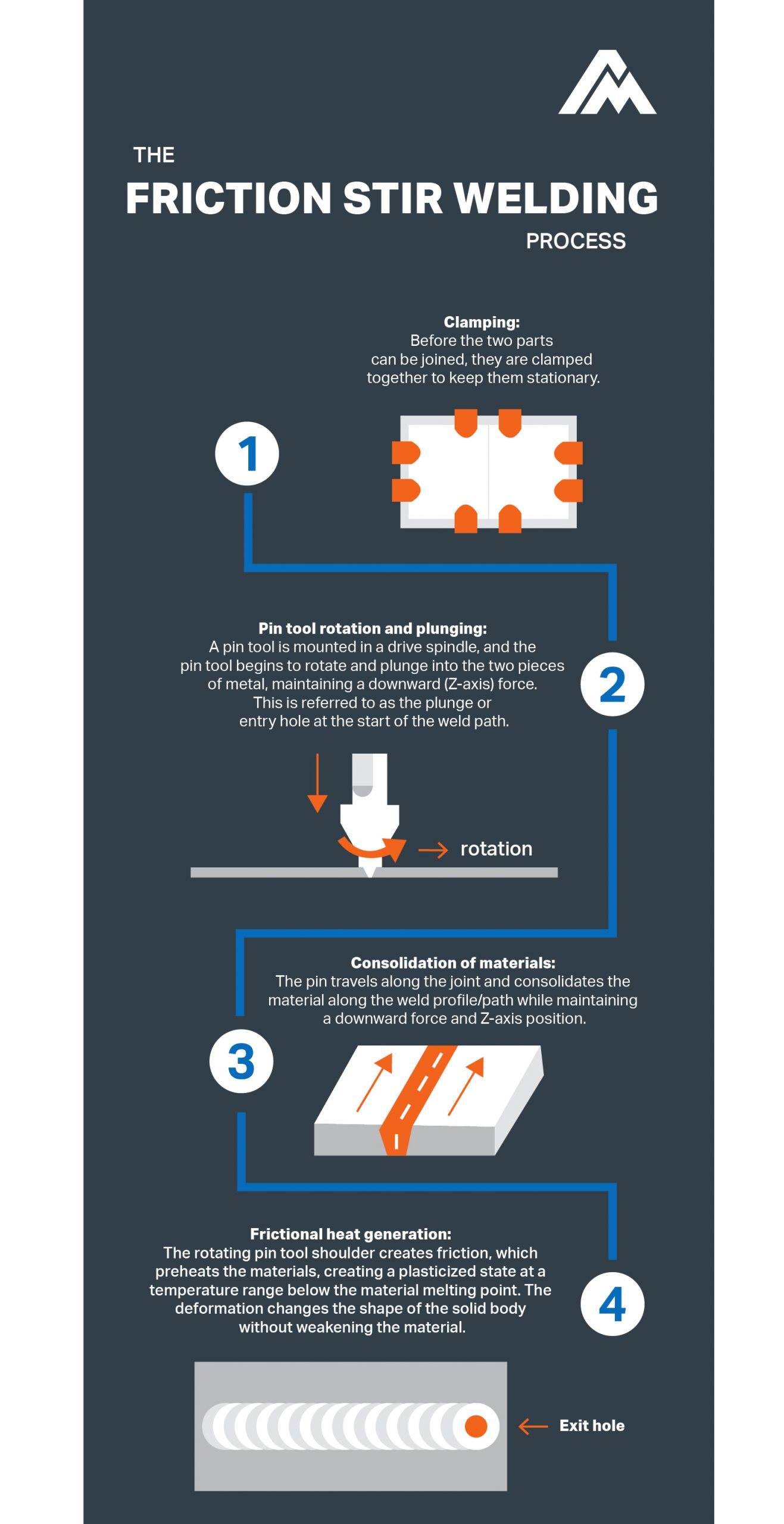 What is Friction Stir Welding? - ADDMAN